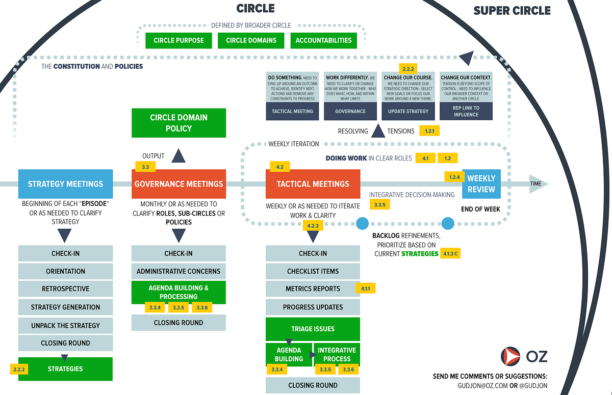 The Flow of Holacracy. The OZ management system is based on… | by ...