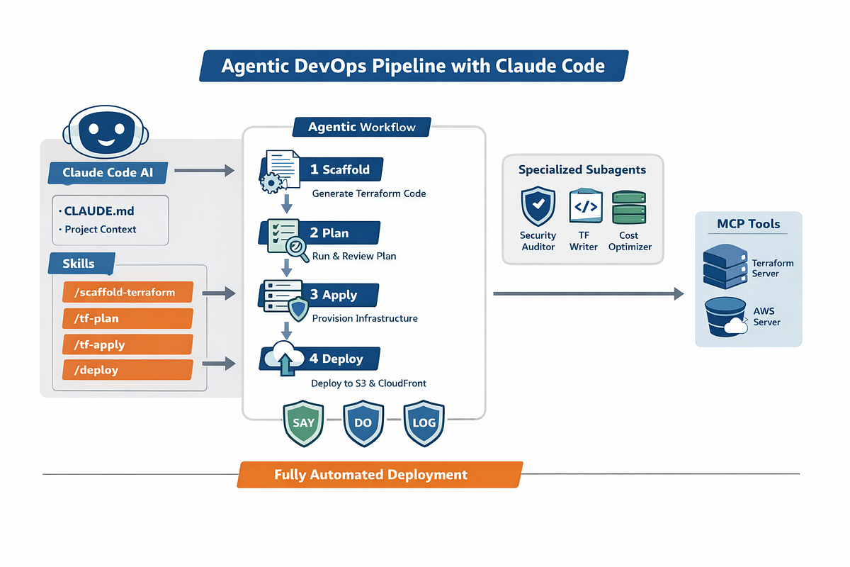 Building an Agentic DevOps Pipeline with Claude Code | by Pradeep ...
