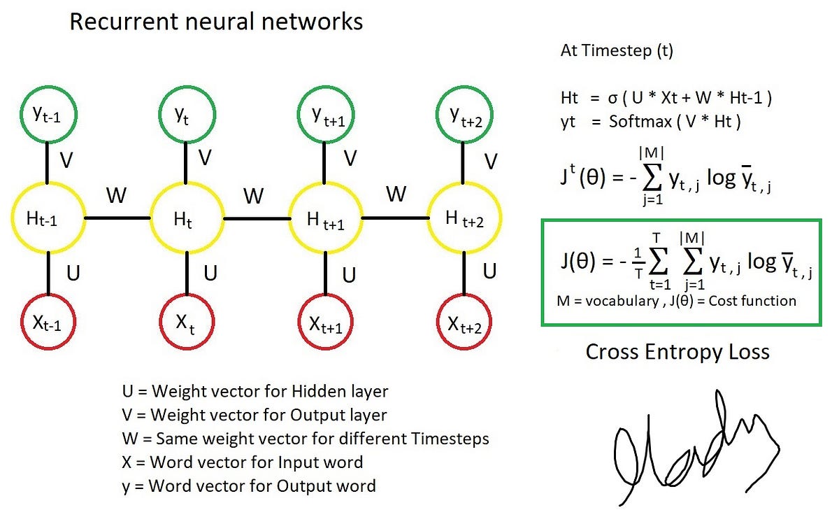 Chapter 10: DeepNLP - Recurrent Neural Networks with Math. | by Madhu ...