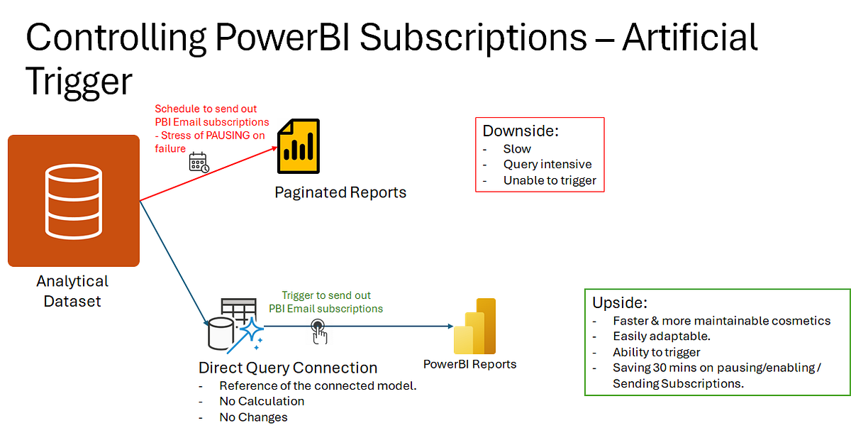 Controlling Power BI Subscriptions with Artificial Triggers | by Nimish ...