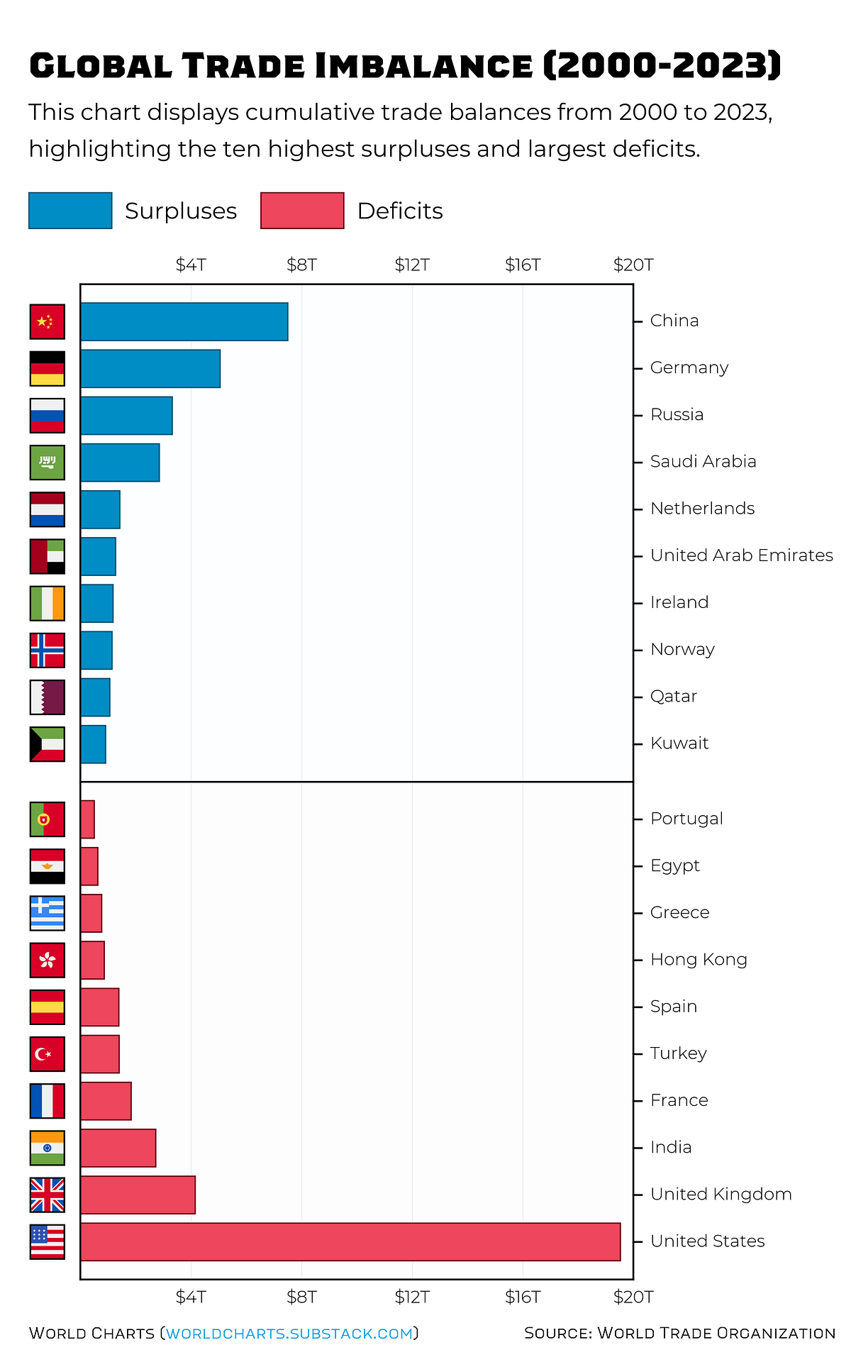 The Global Trade Imbalance. Visualizing the highest surpluses and… | by ...