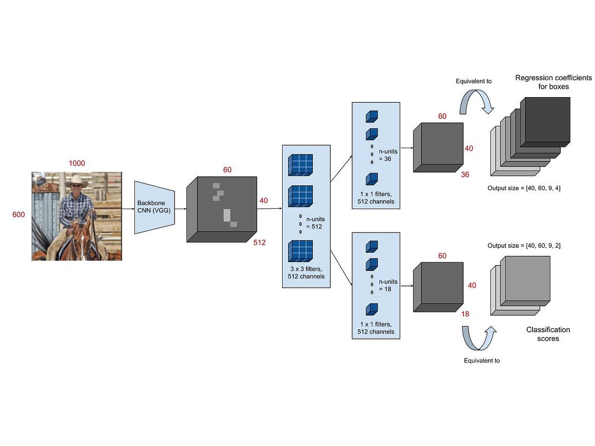 Faster R Cnn For Object Detection By Shilpa Ananth Tds Archive Medium