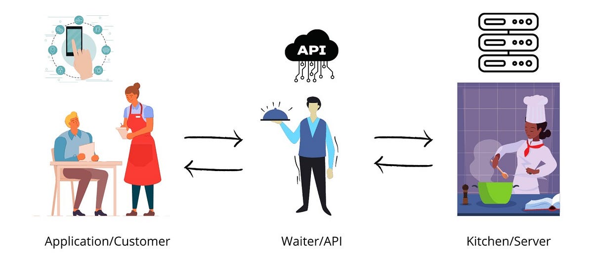 What Is An Api And How Does Web Api Work By Ziya Bozlar Medium 5186