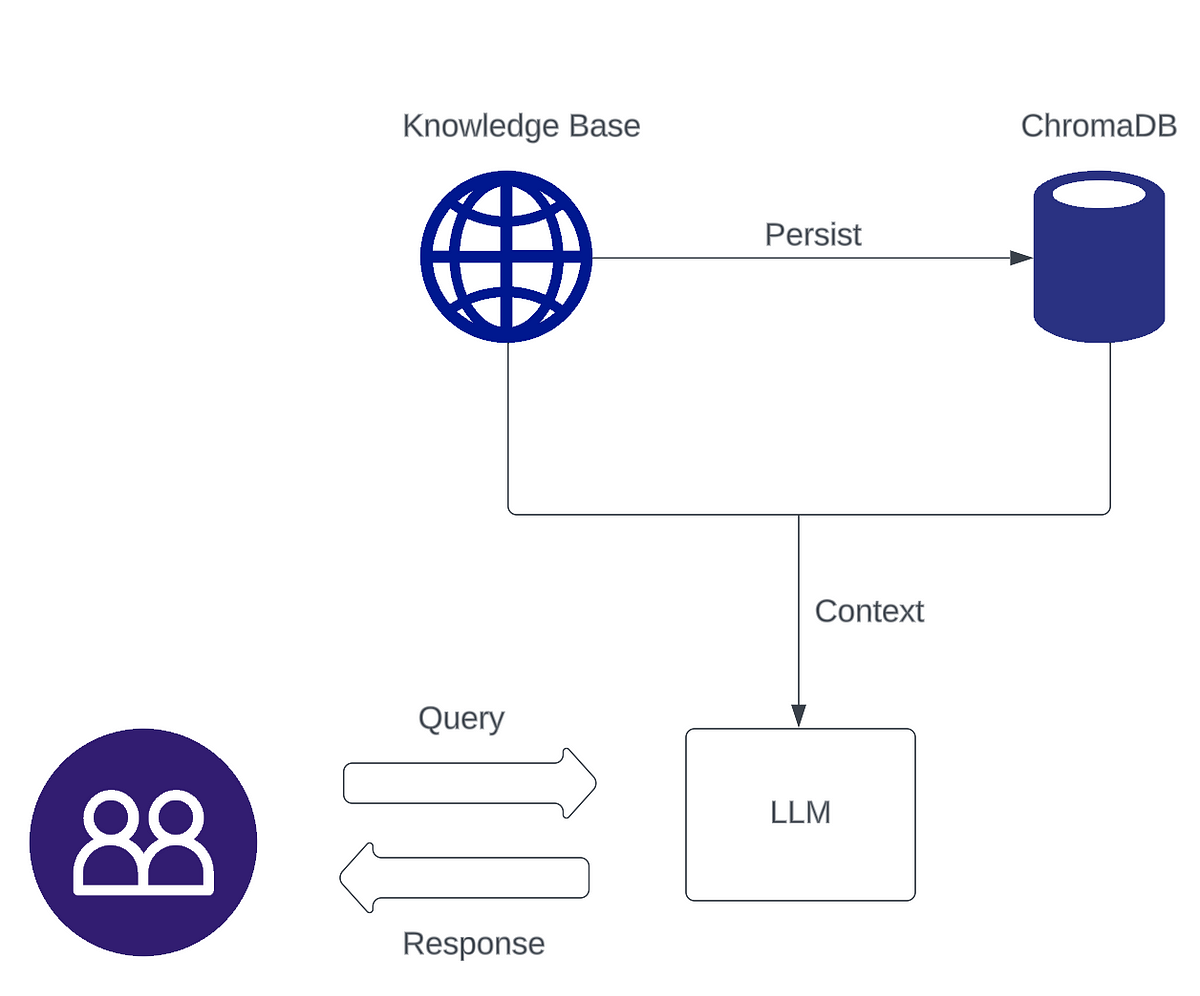 Demystifying Embeddings With Aws A Step By Step 3 Part Series On Creating A Chat Api To Query 4502