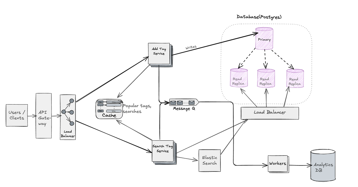 Designing a Scalable Tagging System | by CodeBuster | Medium