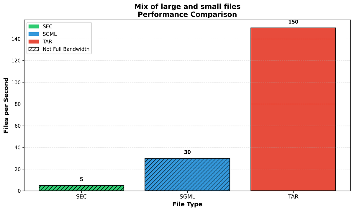 Benchmarking SEC Filing Downloads with Datamule | by John Friedman | Dec, 2025 | Medium