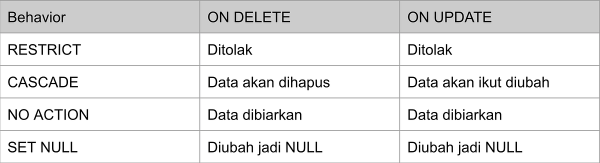 Data Definition Language (DDL) MySQL | by Zenn | Apr, 2024 | Medium