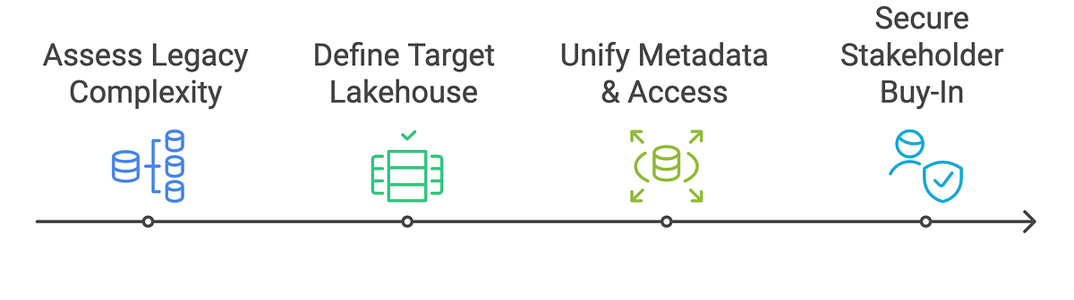 Blueprint: Enterprise-Scale Data Platform Migration | by Rajit Saha ...