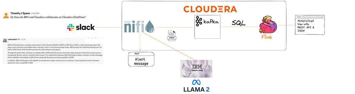 Real-Time Slack Bots Powered By Generative AI and Data Flows | by Tim Spann | Cloudera | Medium