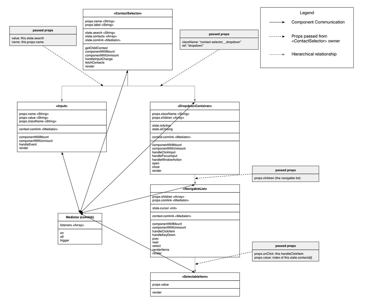 The Comlink Pattern You If You re Working On A Complex React By