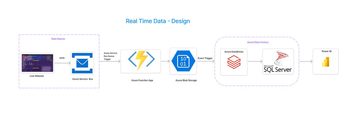 Deep Dive into Real Time Data Processing using Azure | by Animesh ...