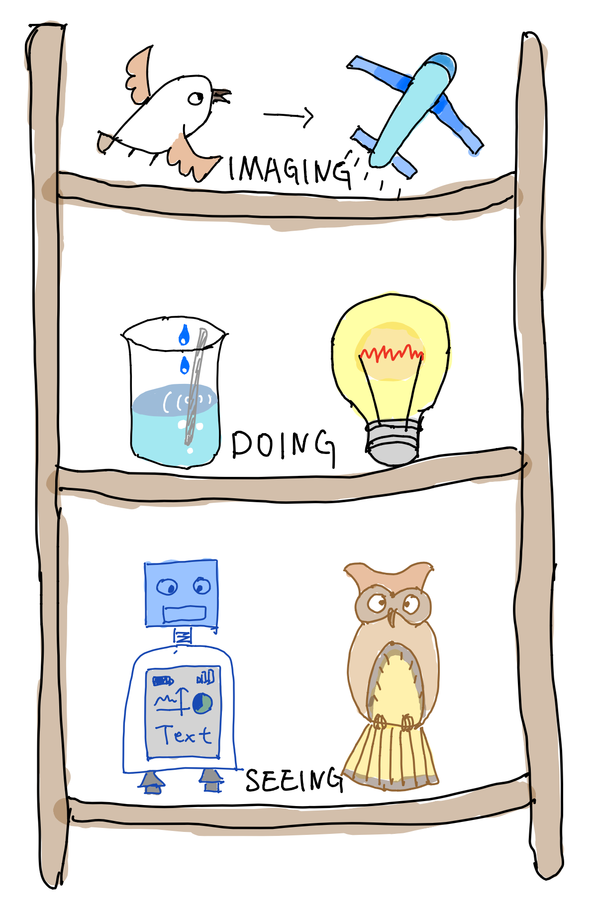 The Three-Level Ladder to Improve Machine Learning System — — The Book ...