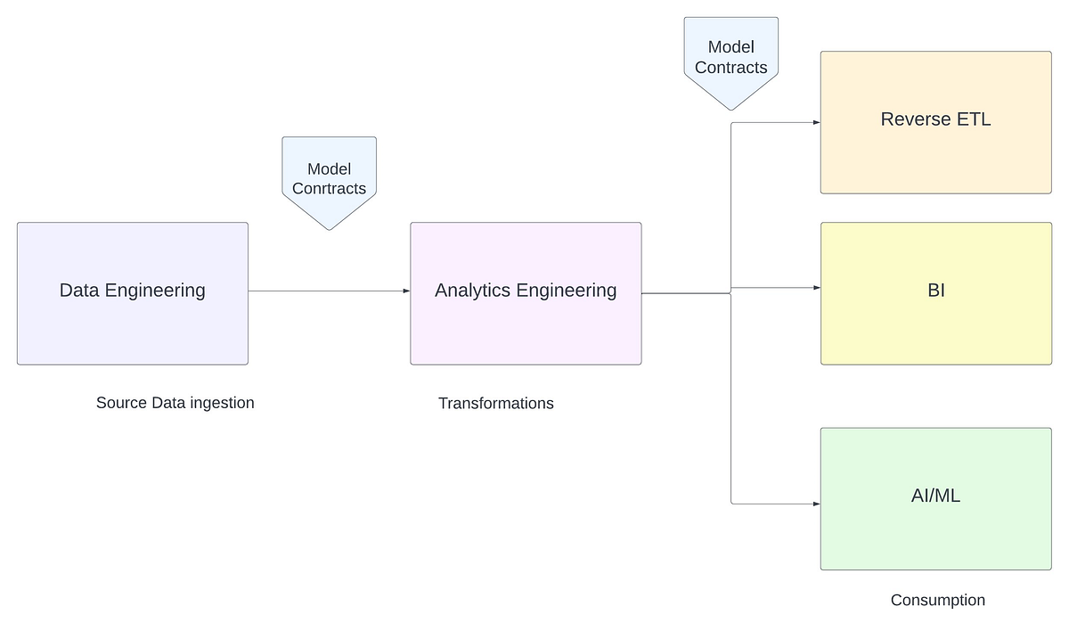 Exploring dbt Mesh: Data/Model Contracts | by Ross Helenius | Medium