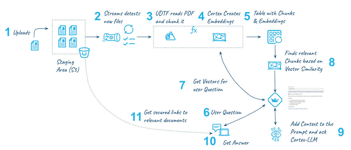 Asking Questions to Your Own Documents with Snowflake Cortex | by Carlos Carrero | Snowflake ...