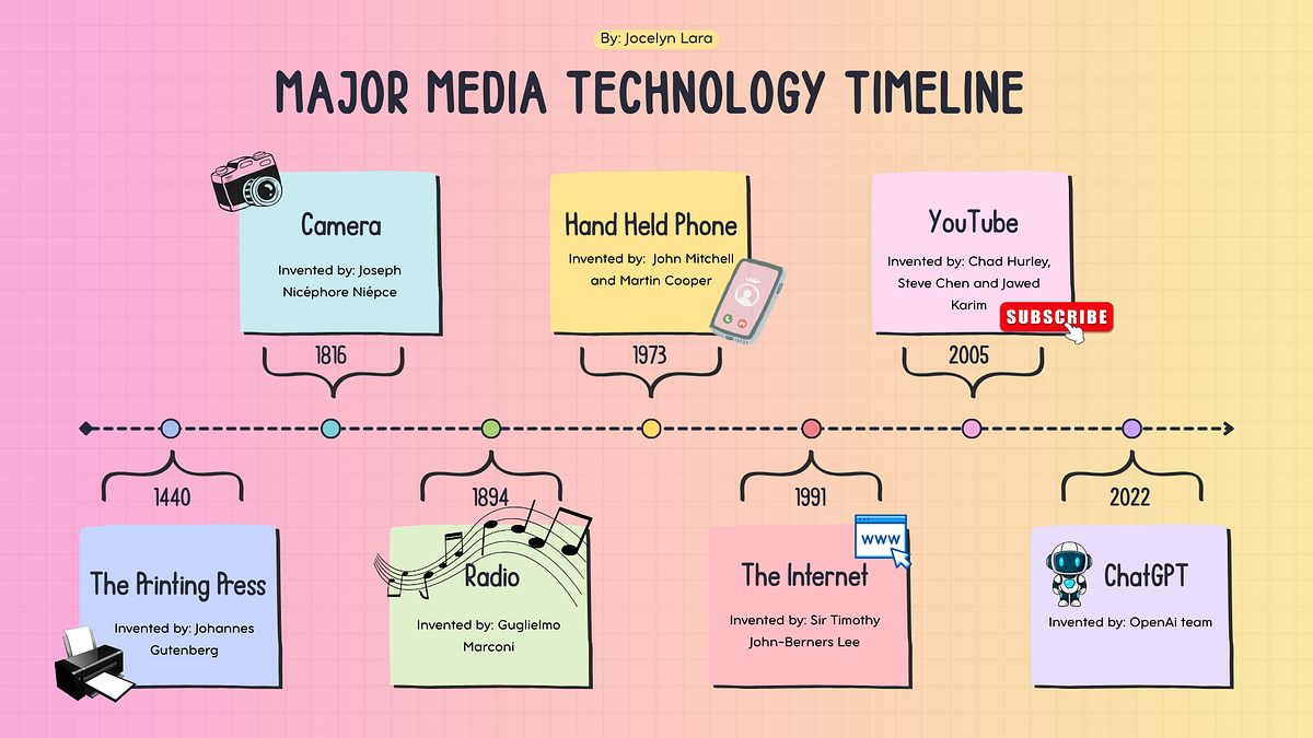 Major Media Tech Developments Timeline | by Jocelyn Lara | Feb, 2026 ...