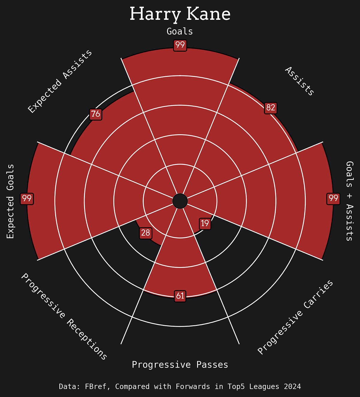 Visualizing Striker Profiles: Creating Radar Charts in Python | by Trym ...