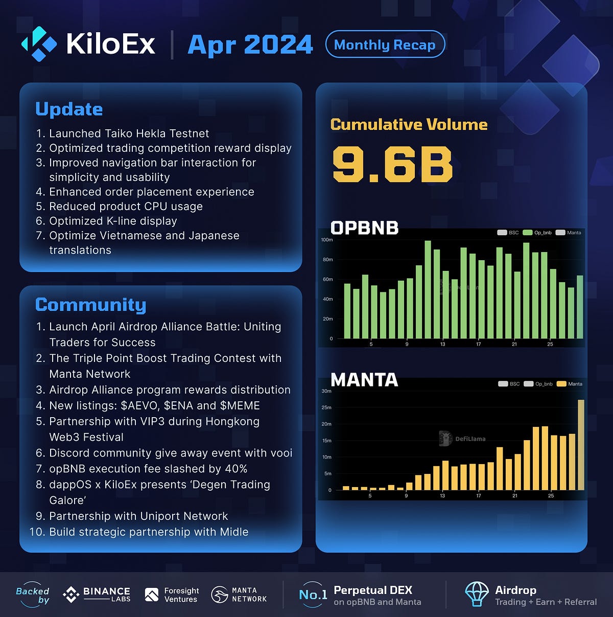 KiloEx 2024 April Monthly Recap. April marked a period of significant… | by KiloEx | KiloEx ...