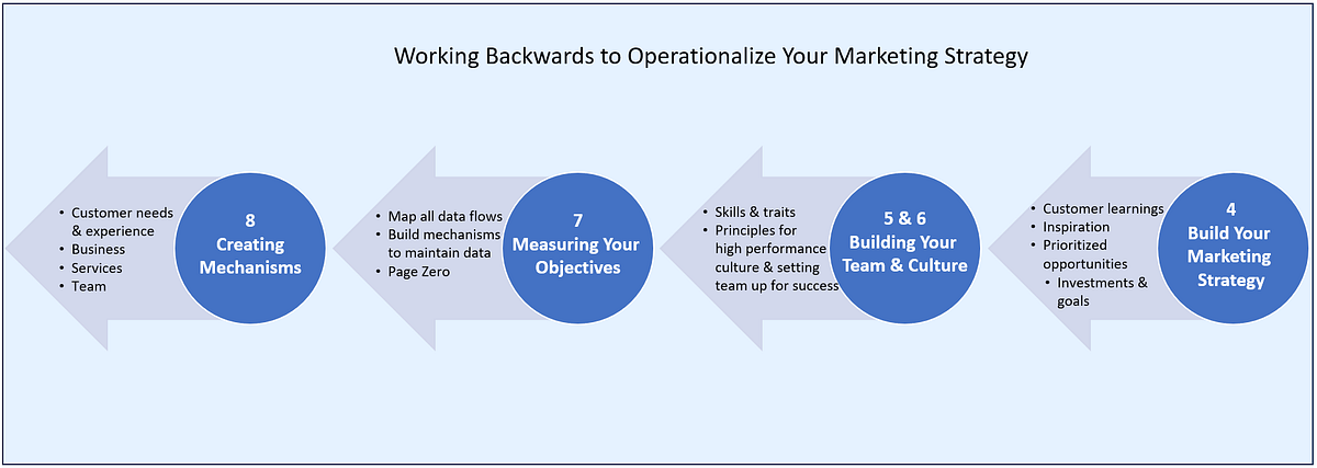 Operationalizing Your Marketing Strategy | by Ryan Lysne | Medium