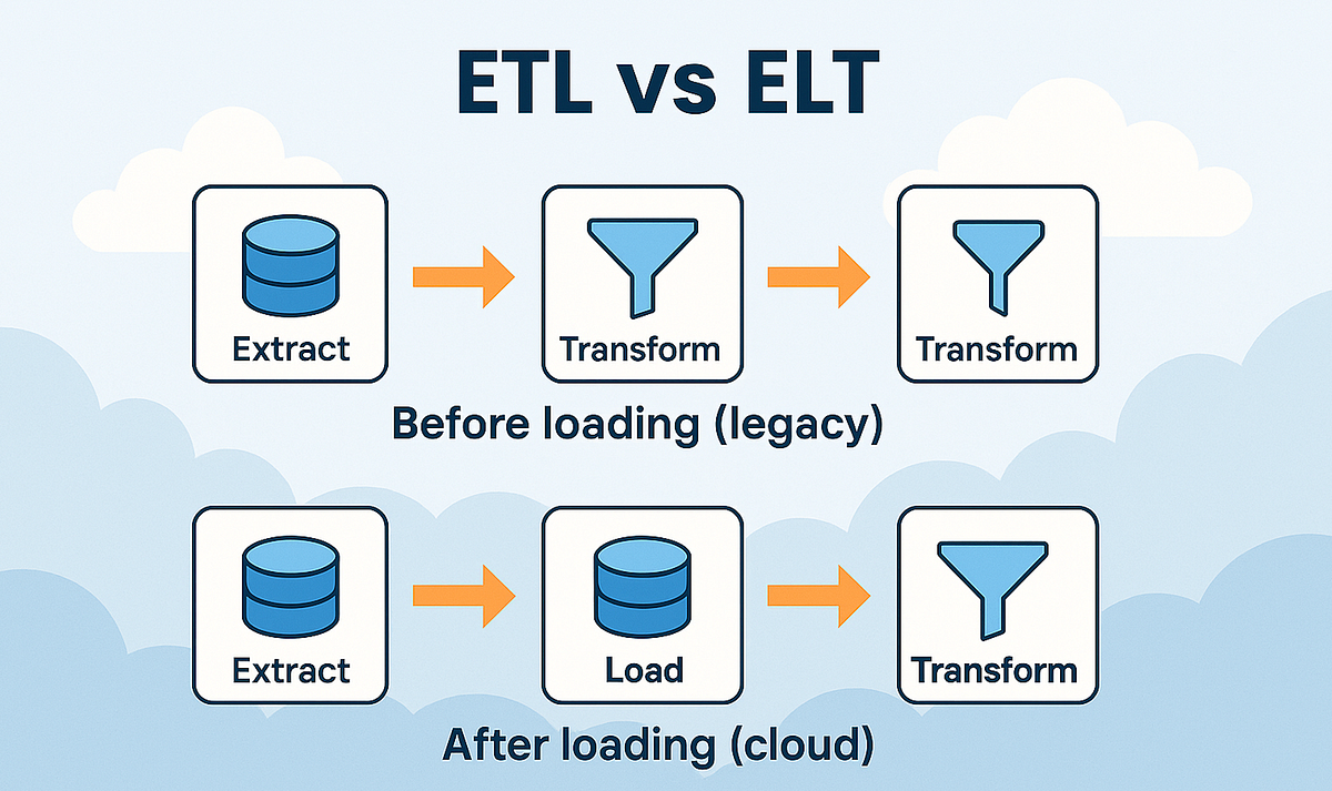ETL vs ELT — Why the “T” Moved to the End | by Rajanikant Vellaturi | May, 2025 | Medium