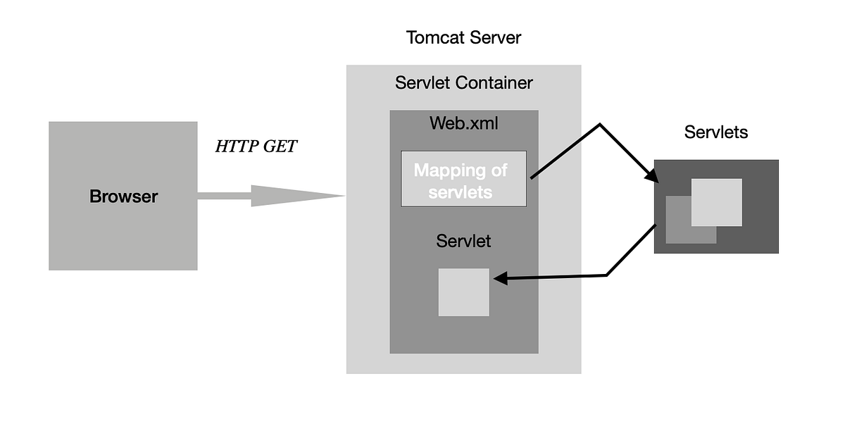 🔍 Understanding HTTP Servlets — Part 1: All About Servlets | by Gaurav Appa | May, 2025 | Medium