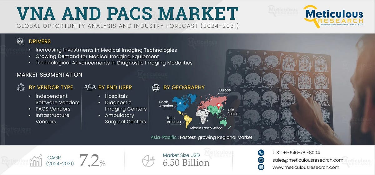 VNA and PACS Market Size, Share, Trends, Growth Report | by Richasinha ...