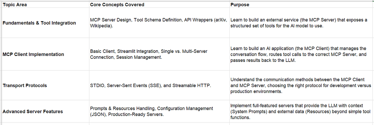 MCP Fundamentals, Tool Integration, Client and Server implementation ...