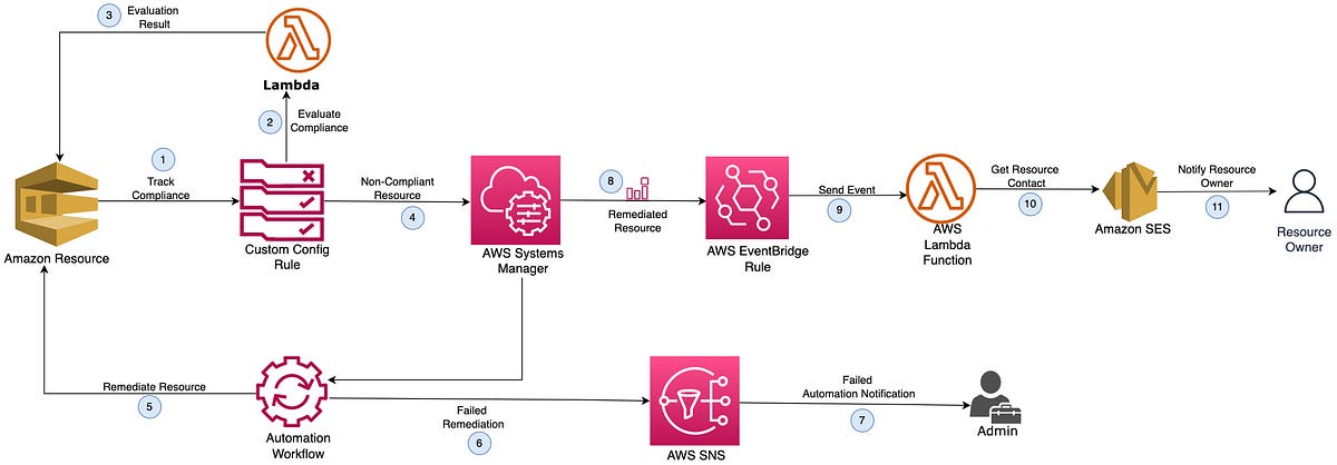 Simplify Compliance of AWS resources with Automated Remediation ...
