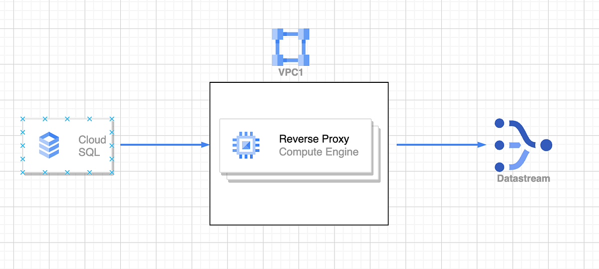 Using Reverse Proxy to connect Data Stream to Cloud SQL | by Anne Wang ...