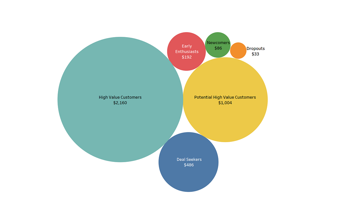 How to identify the best customers using RFM based segmentation | by ...