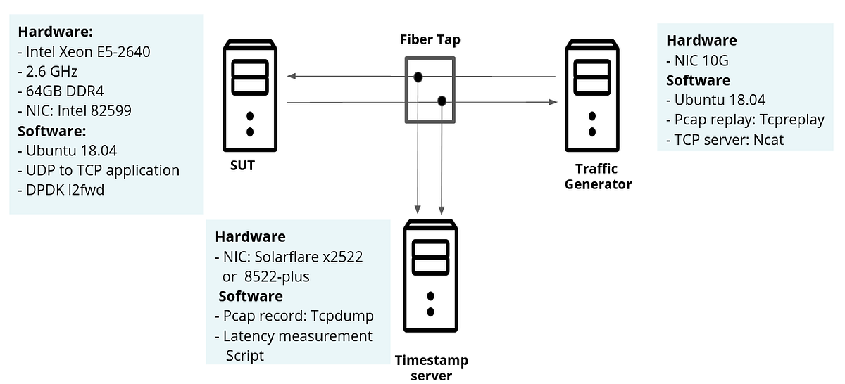 SR-IOV VF/PF Latency Insights. SR-IOV(single root input/output… | by ...