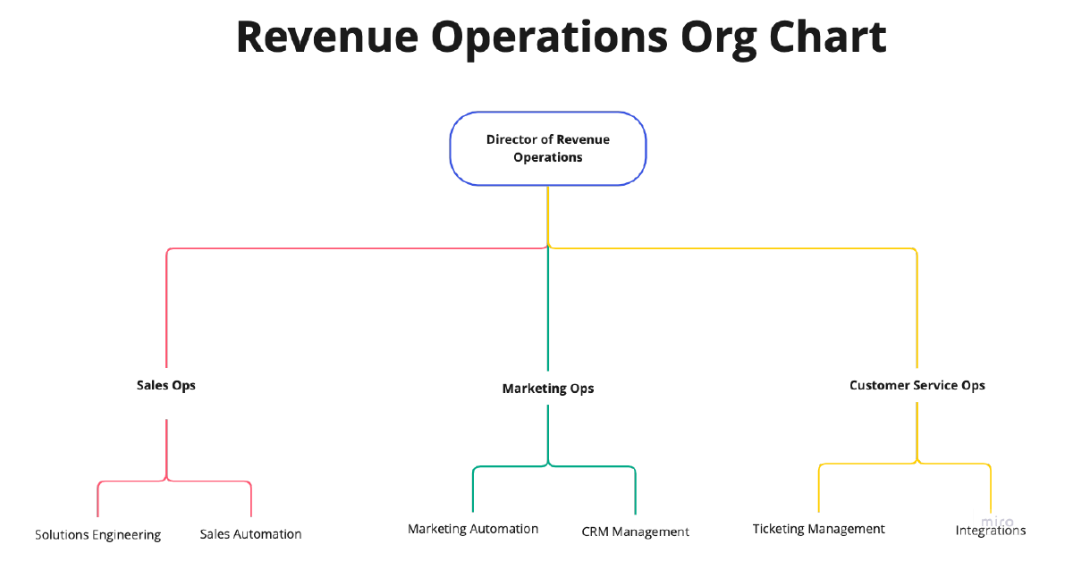 How To Build A Revenue Operations Team | Org Chart & Team Structure ...
