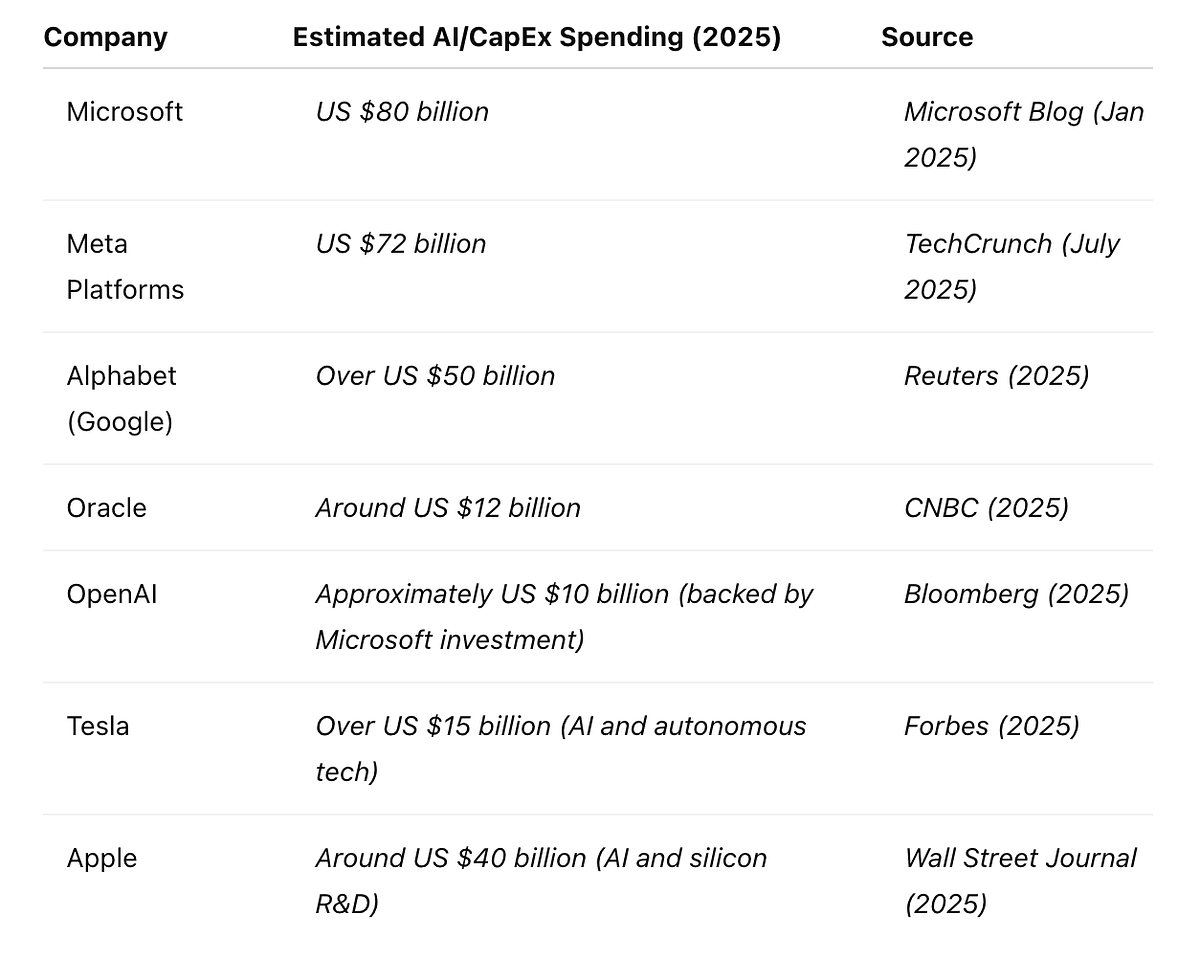 🧠 Are we in an AI Bubble?. Decoding the hype, the money, and the… | by ...