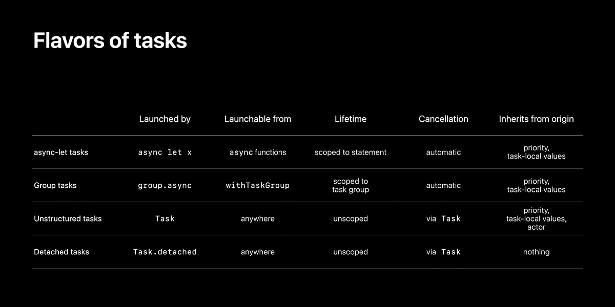 Modern Concurrency With Async Await In Swift Task Part — 2 By