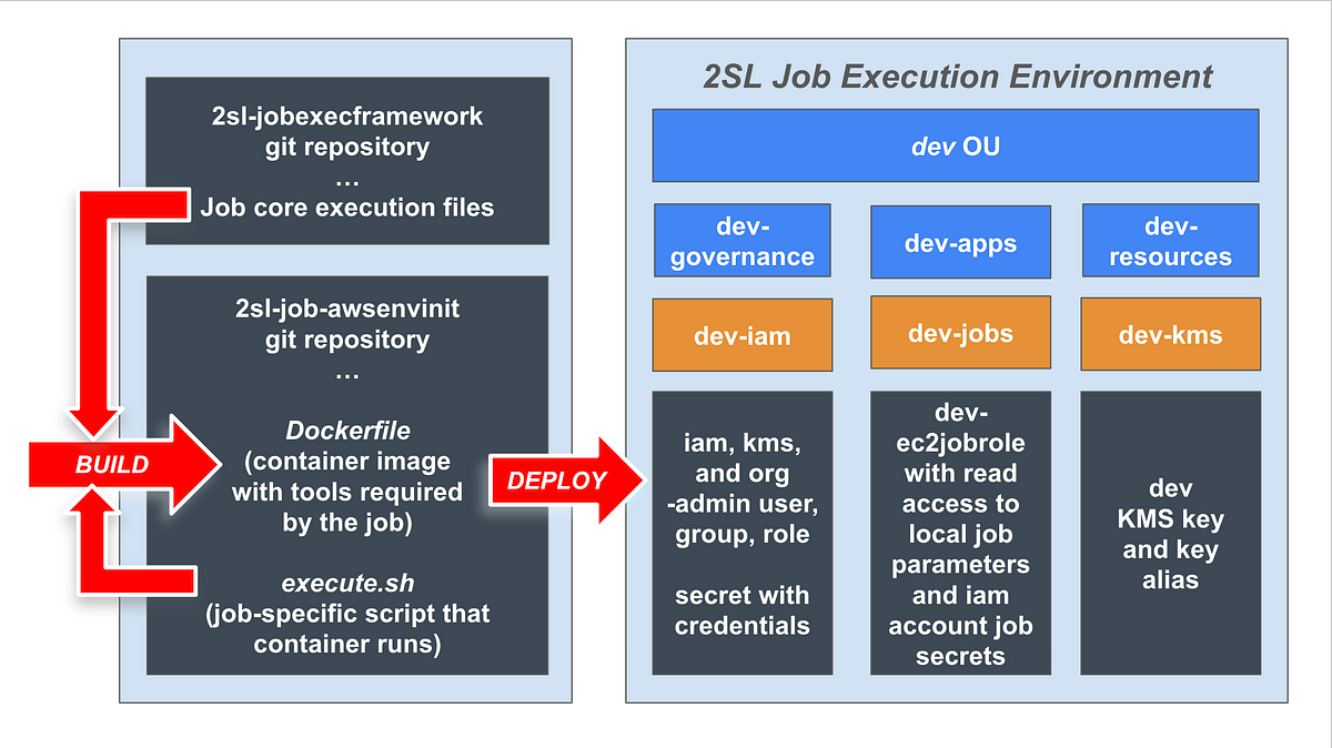 Creating a New Batch Job Type For The 2SL Job Execution Framework | by Teri Radichel | Cloud ...