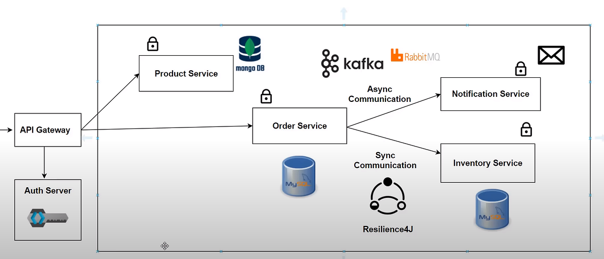 Spring Boot Microservice Project — Part 3 | by Orkun Kayman | Medium