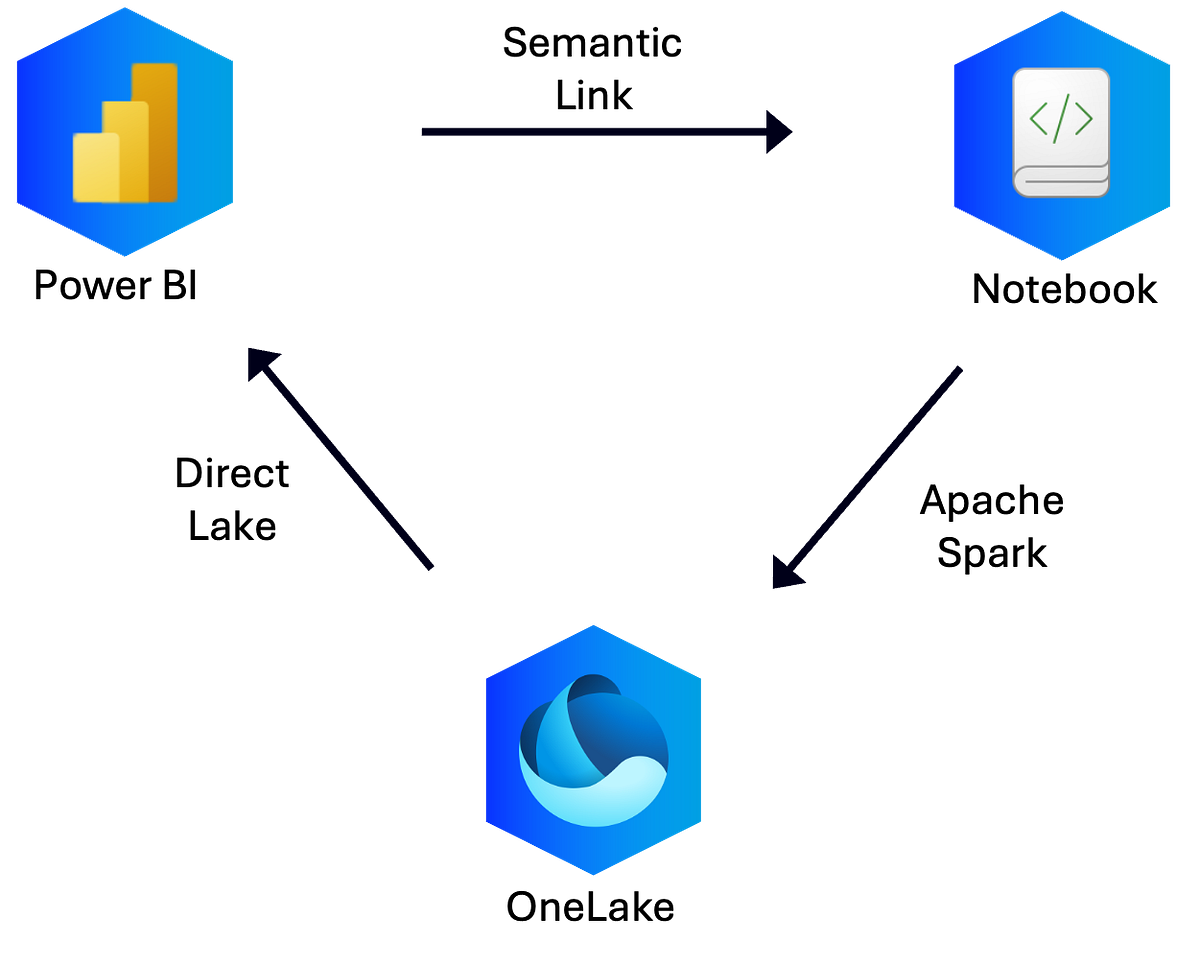 Semantic Link Labs, the Glue Between Your Data and Insights | by ...