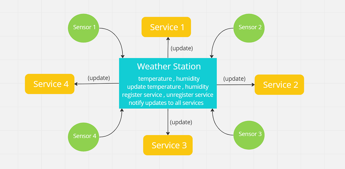 Observer Design Pattern (Weather station design) | by Neha Gupta | Medium