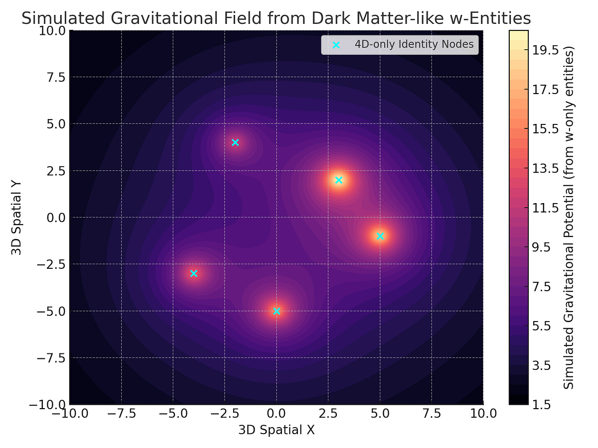 Dimensional Identity Theory: Proving the Unseen Universe | by Lunatic ...