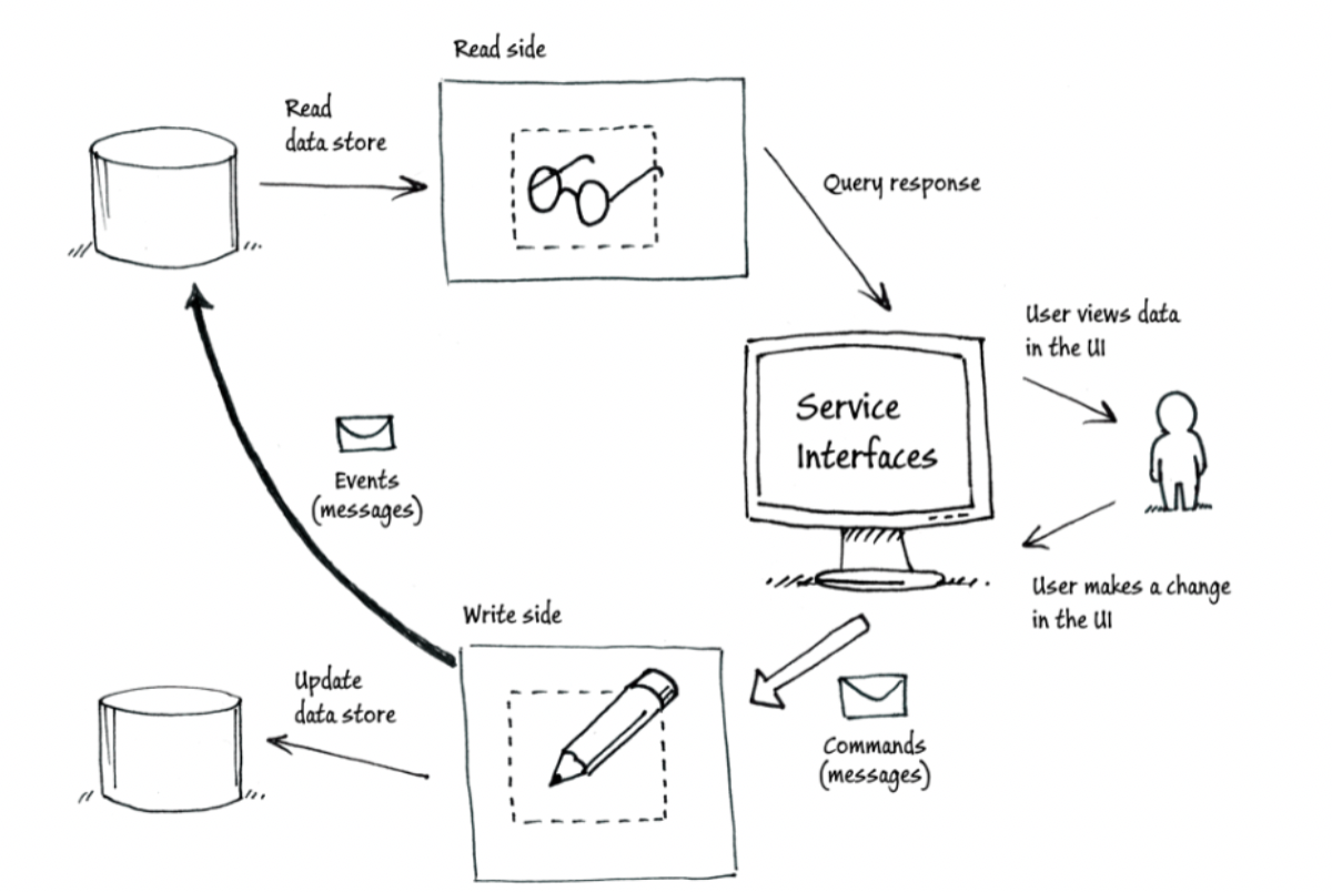 Scaling Microservices with CQRS Pattern | by Yemascorp | Medium