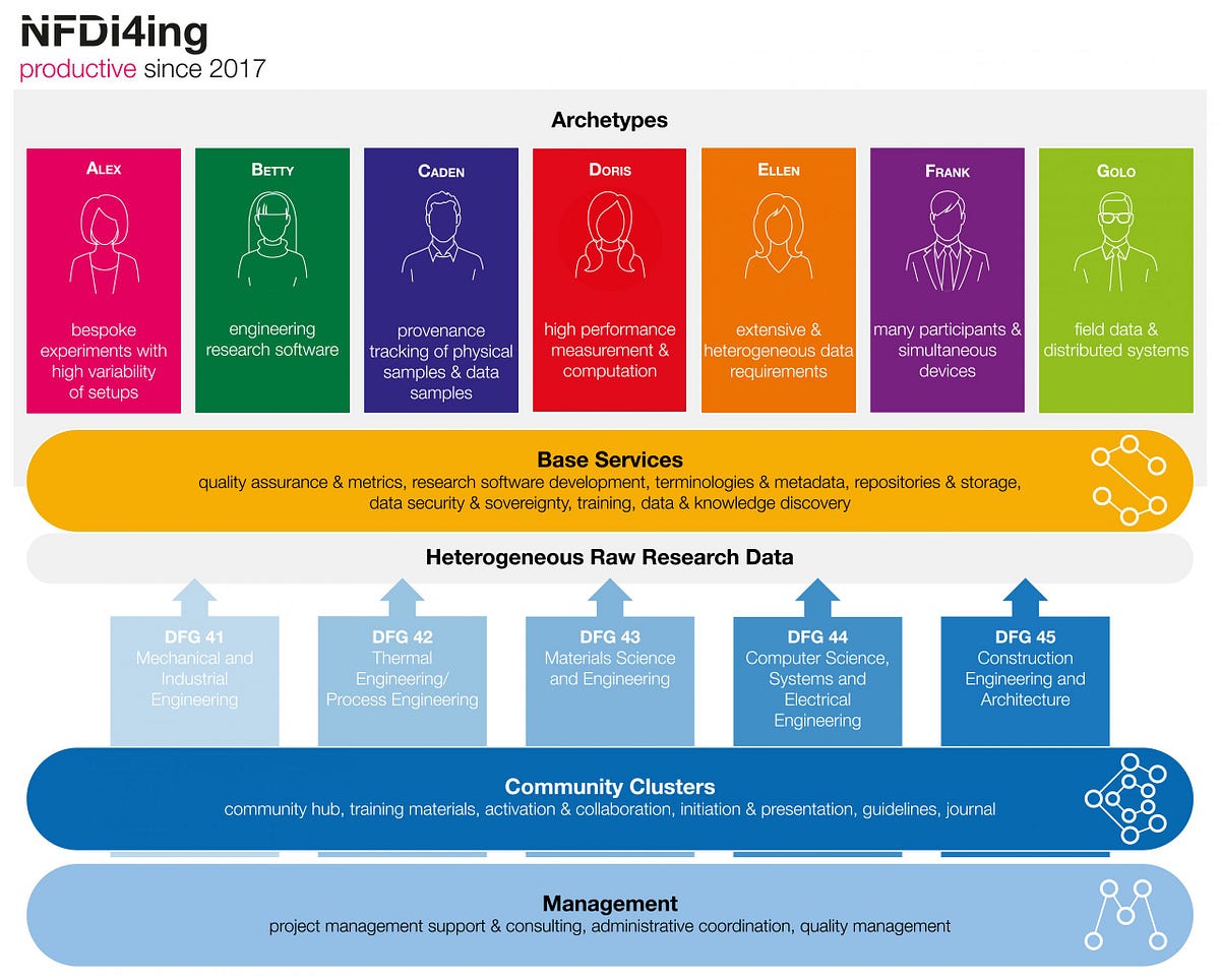 Nfdi4ing National Research Data Infrastructure For The Engineering