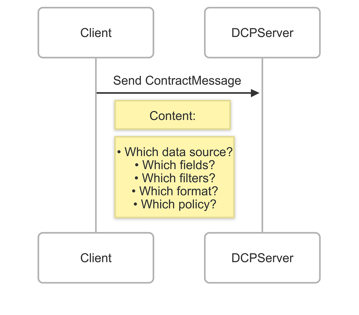 A Complementary Approach to MCP and A2A: Dynamic Contract Protocol | by M.Gökay Okutucu | May ...