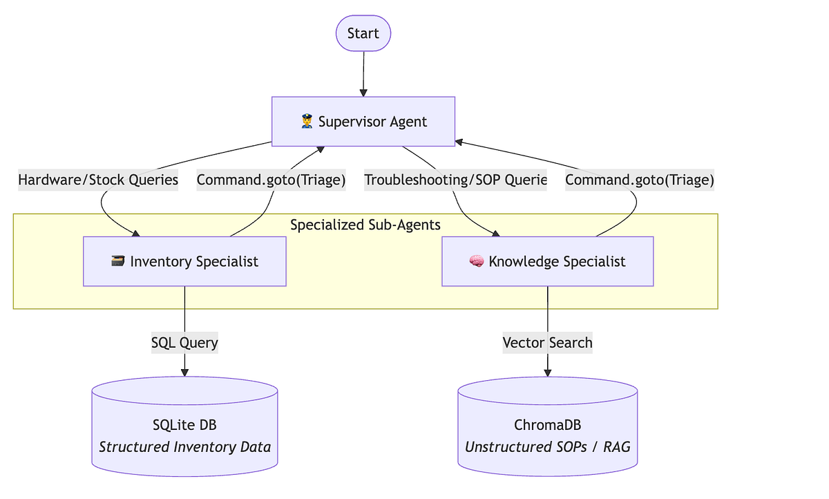Building Multi-Agent Systems with LangGraph: The “Handoff” Pattern 🤝🤖 ...