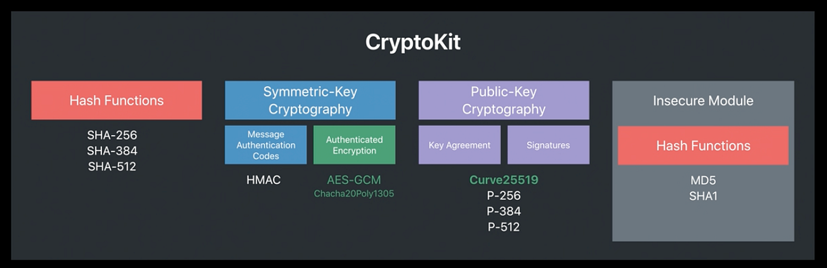 Cryptography in iOS — Crypto Kit explained (Part 2) | by Sachindra ...