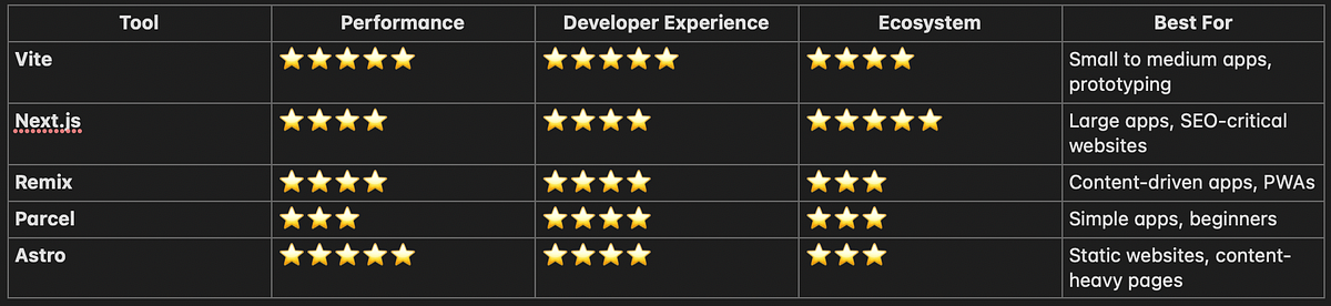Top Alternatives to Create React App: Which One Should You Choose? 🚀 ...