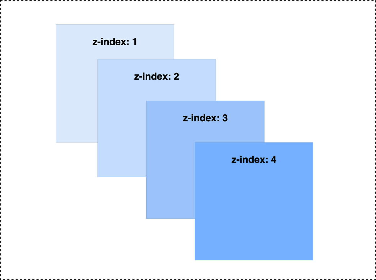 [CSS] การใช้ z-index เพื่อกำหนดลำดับการแสดงของ elementใน CSS | by Pratya Yeekhaday | Medium