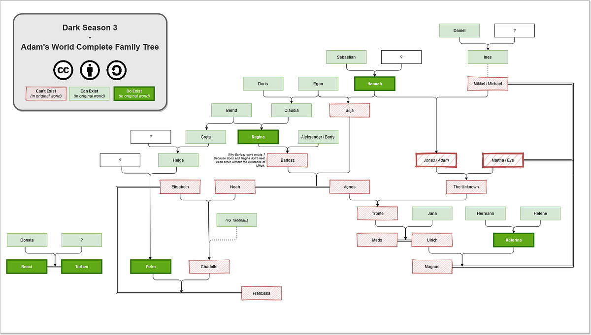 DARK Season 3 Family Tree [SPOILERS] | by Matthieu FRONTON | Medium
