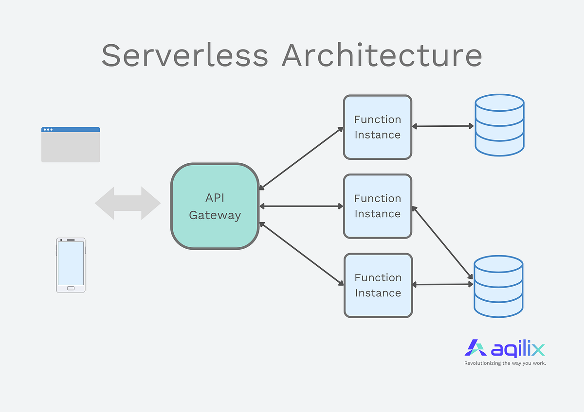 Modern Application Architectures Part — 3 (Serverless Architecture) | by Dolly Aswin Harahap ...