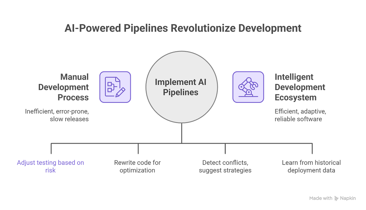 How AI Driven Development Pipelines Could Evolve with Project ...