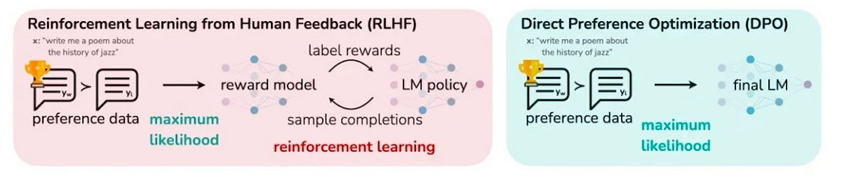 Harnessing Dynamic Preferences: A Deep Dive into Token-Level Optimization with DPO | by ...