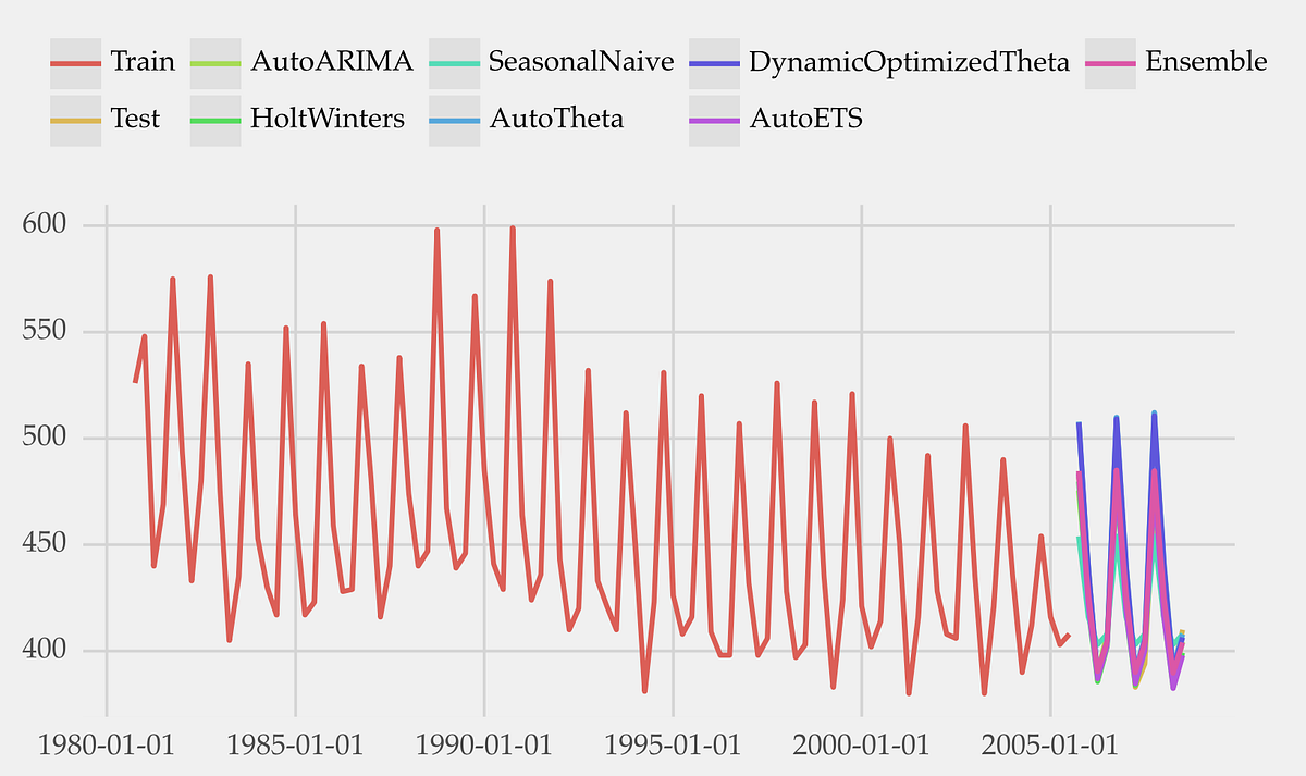 Introduction to Forecasting Ensembles | by Vitor Cerqueira | TDS ...